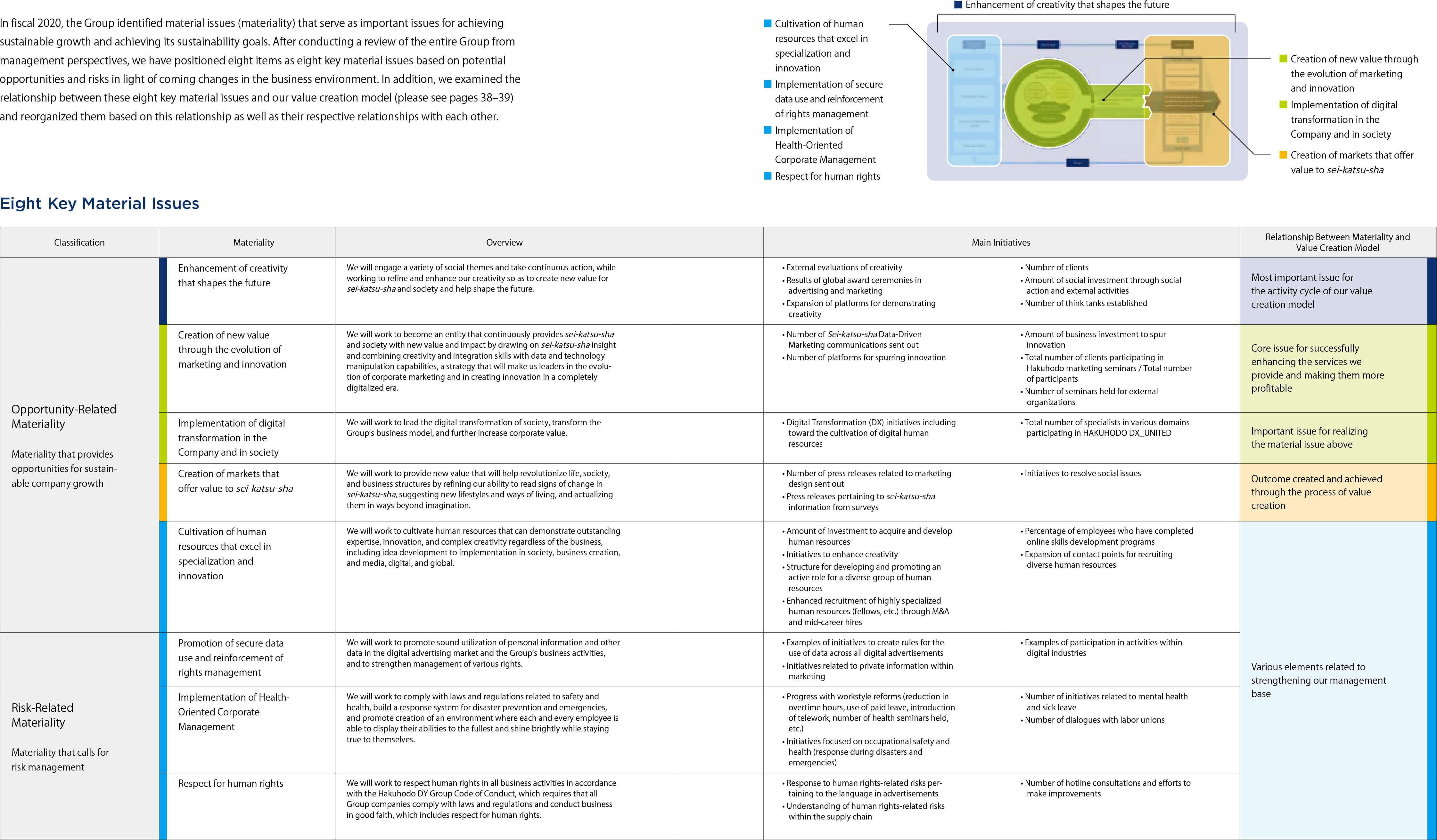 Hakuhodo DY Group Materiality | Sustainability | Hakuhodo DY Holdings
